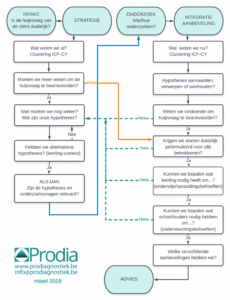 Teamtool HGD-traject – Prodia