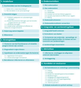 Uit het Algemeen Diagnostisch Protocol: Het handelingsgericht diagnostisch traject – Prodia