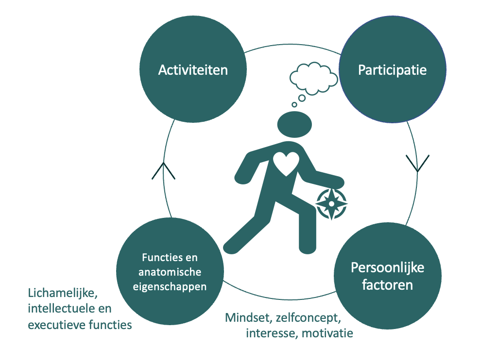 Bouwsteen: Leerling en zijn functioneren – Prodia