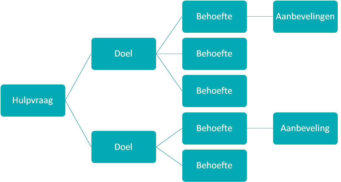 Integratie en aanbeveling – Prodia
