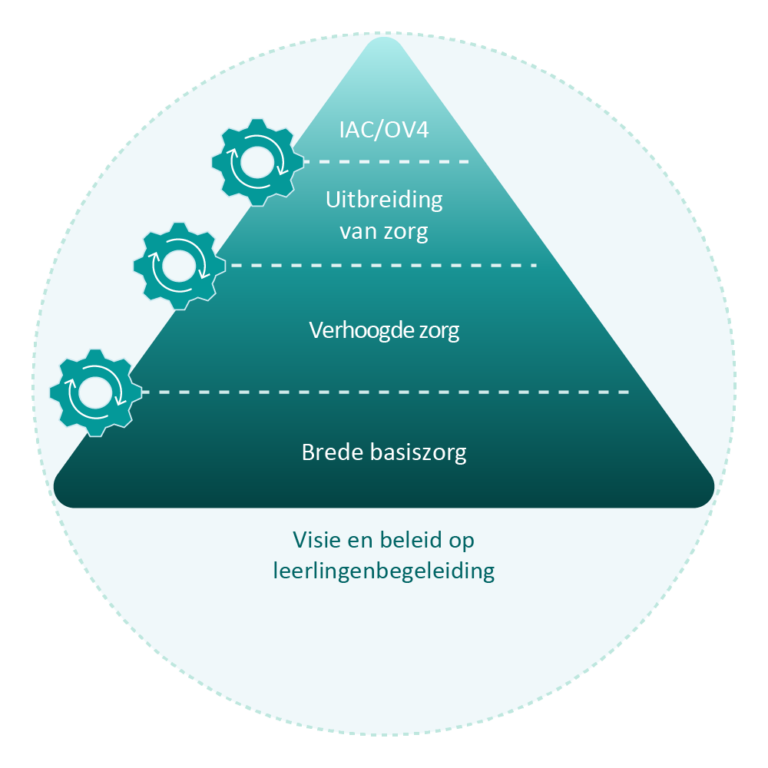 Uit het Algemeen Diagnostisch Protocol: Handelen en Evalueren o.b.v IAC- of OV4-verslag – Prodia