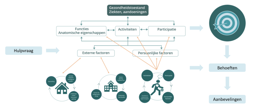Uit het Algemeen Diagnostisch Protocol: integratie- en aanbevelingsfase – Prodia